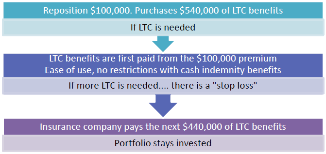 Long-Term Care - Capistrano Premier Insurance